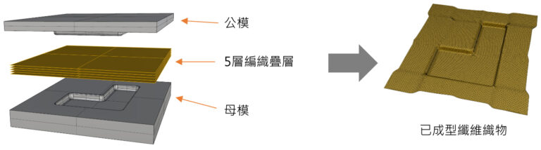 Moldex3D RTM模擬整合AniForm複材分析 纖維排向預測更精準 | Blog | Moldex3D :: 塑膠射出成型CAE模流 ...