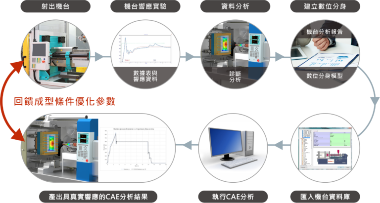 Moldex3D :: 塑膠射出成型CAE模流軟體領導品牌 | Molding Innovation