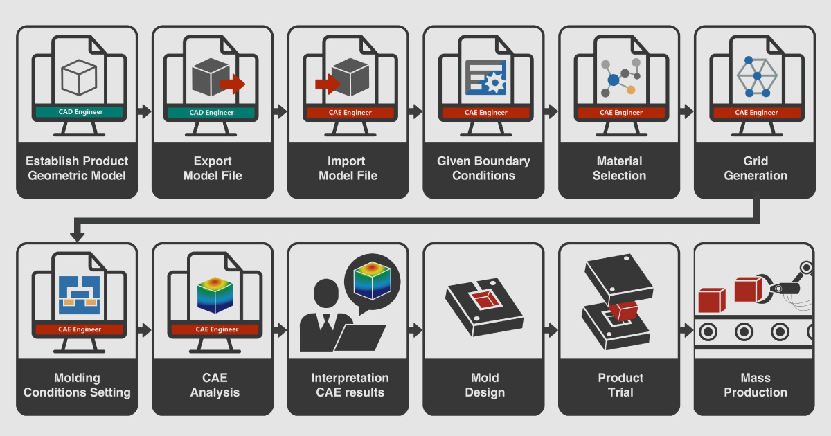 自動化完成多組CAE分析 修改產品設計不用一再重來 | Blog | Moldex3D :: 塑膠射出成型CAE模流軟體領導品牌 ...