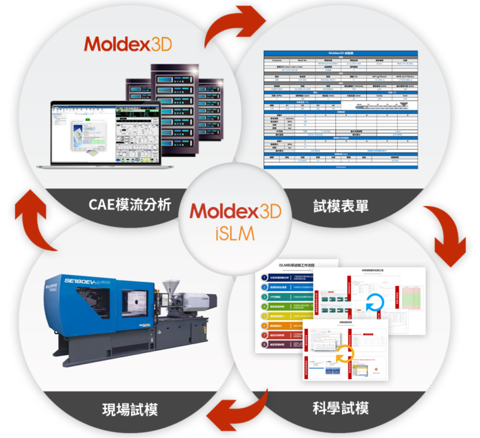 塑膠射出成型CAE科學試模操作培訓課程 | Events | Moldex3D :: 塑膠射出成型CAE模流軟體領導品牌 | Molding ...