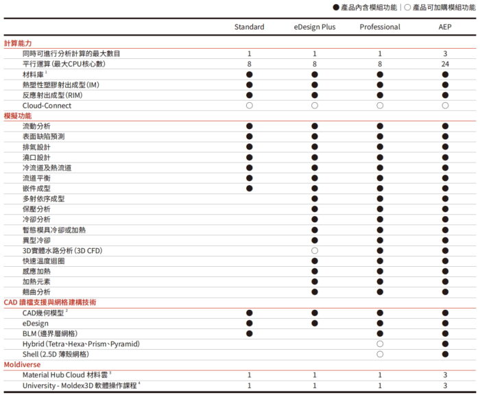 Moldex3D :: 塑膠射出成型CAE模流軟體領導品牌 | Molding Innovation