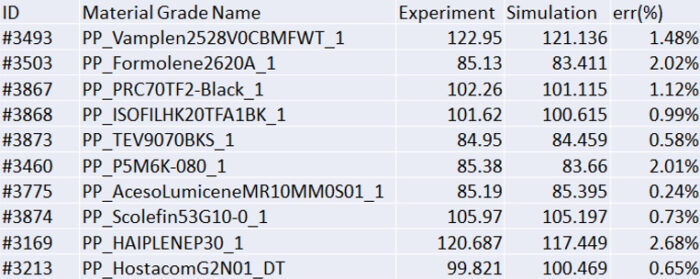 確保準確變形預測：整合真實數據與模擬 | Blog | Moldex3D :: 塑膠射出成型CAE模流軟體領導品牌 | Molding Innovation
